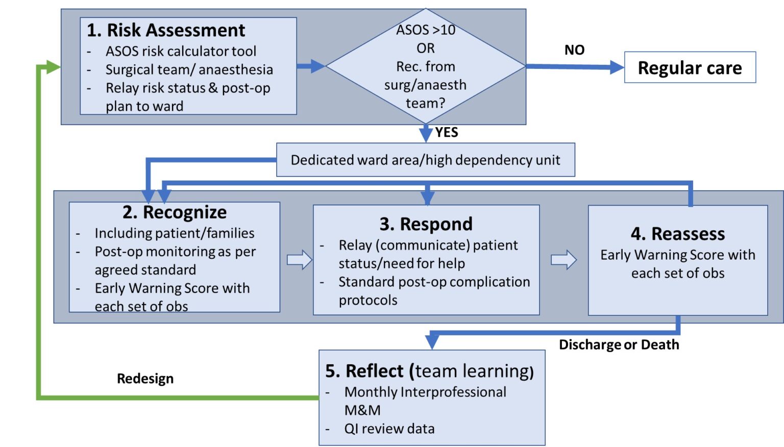 5Rs to Rescue – Phase 2 – APPRISE